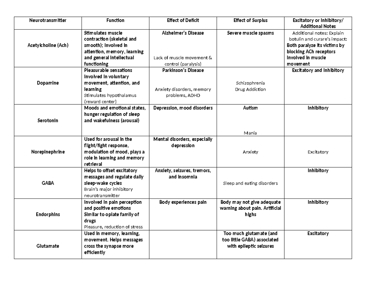 Neurotransmitter Functions & Effects: Chart Answers 2 - Studocu