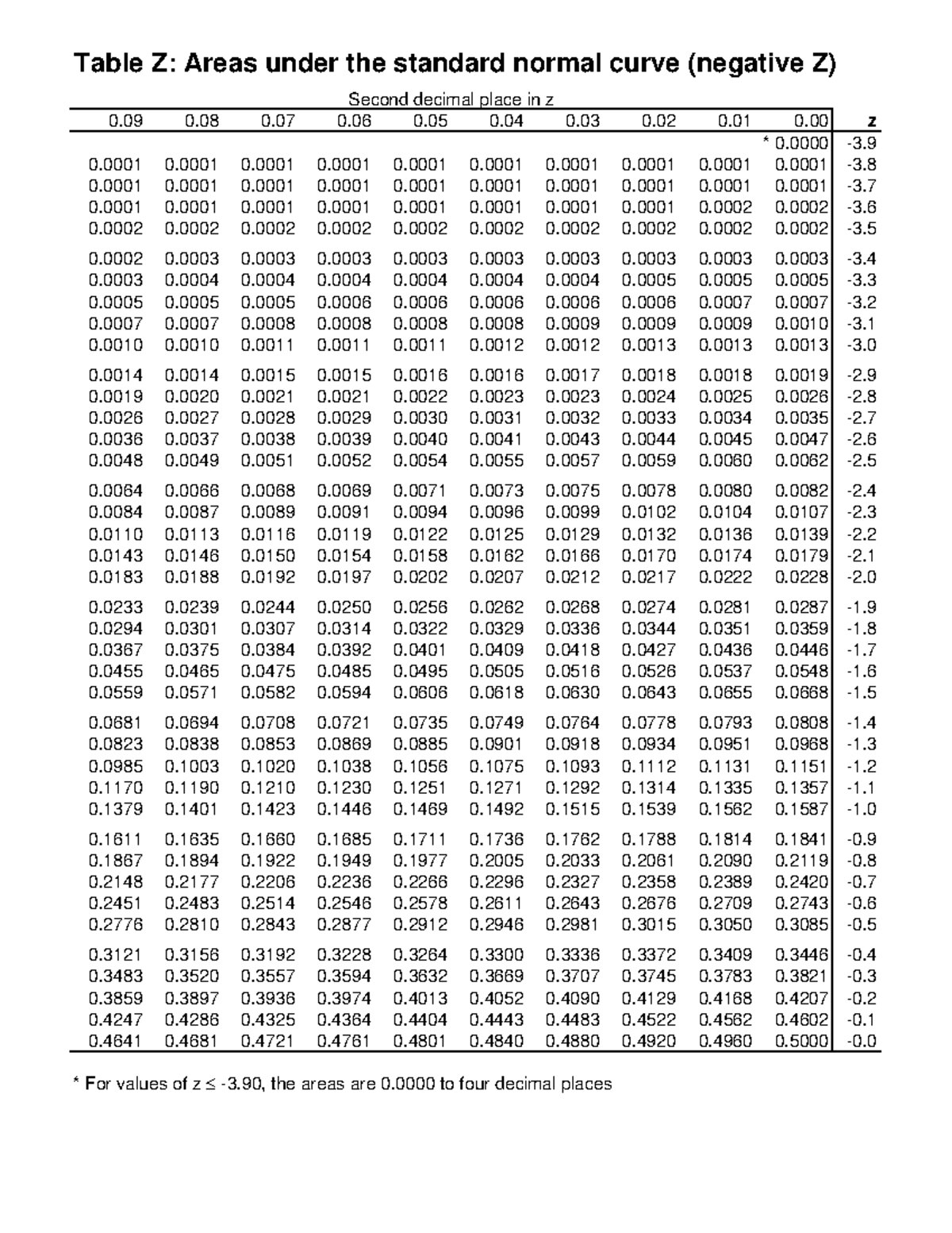 Z Table: Areas Under the Standard Normal Curve (Negative & Positive Z ...