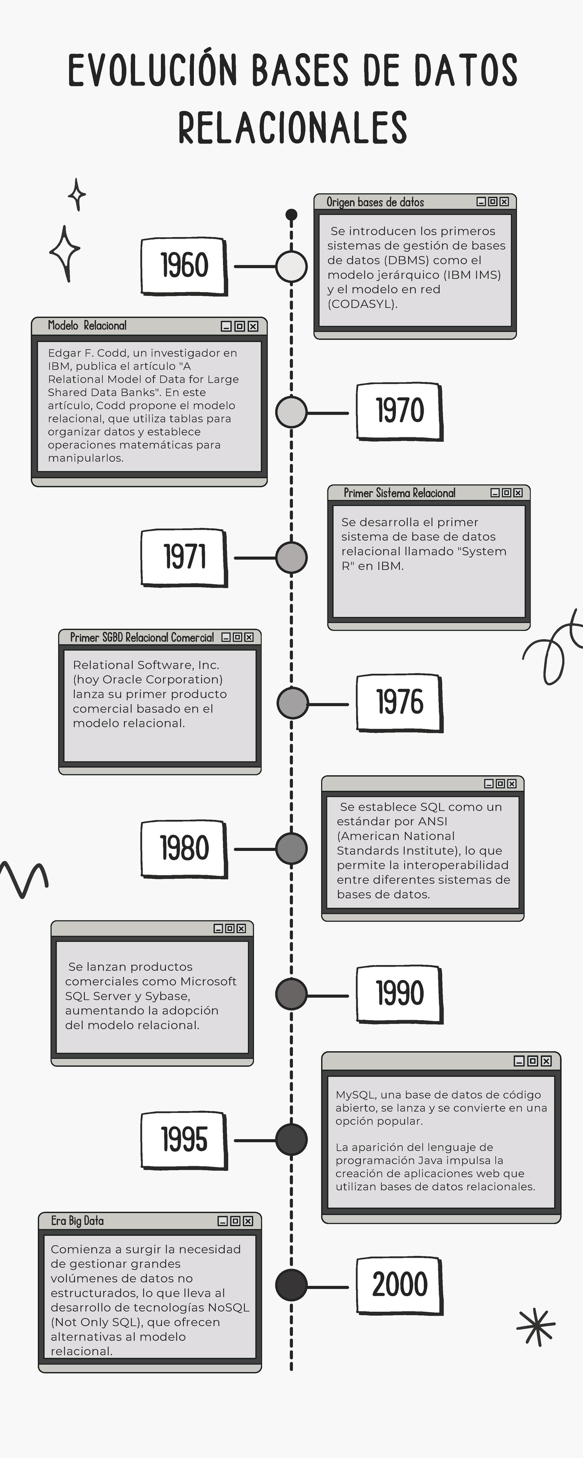 EVOLUCIÓN DE BASES DE DATOS RELACIONALES: Línea del Tiempo - Studocu