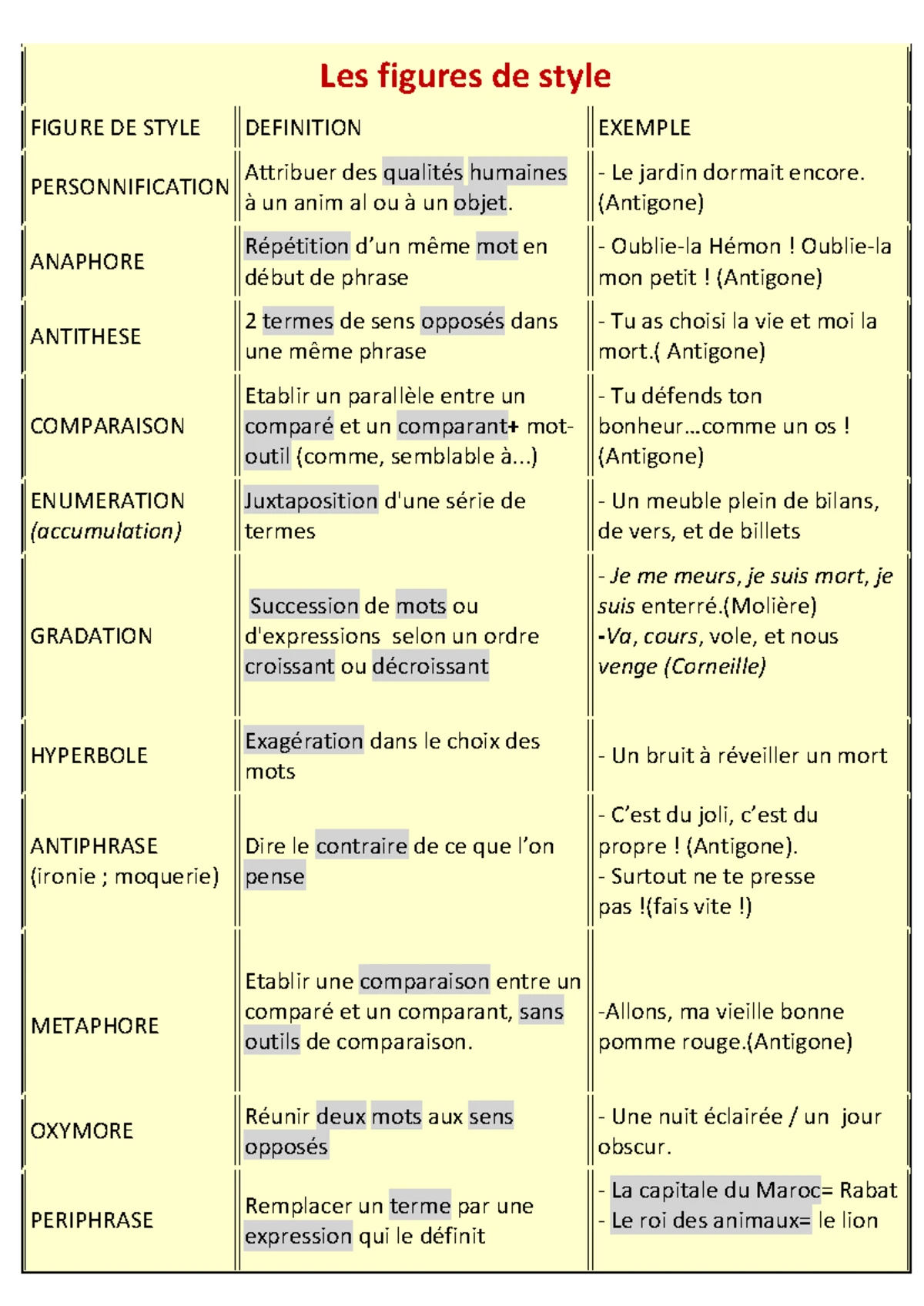 Résumè du francais 1bac - Auteur Ses œuvres Date de parution Genre et ...