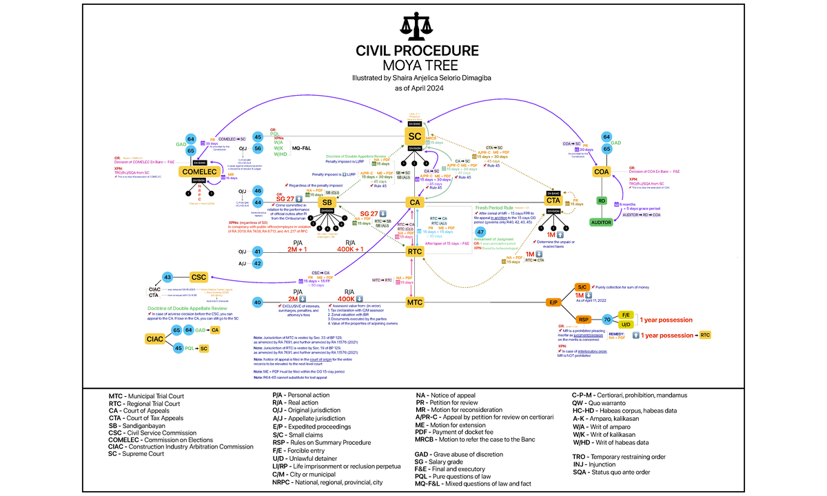 "CIVPRO & CRIMPRO MOYA TREE - 2024 Study Guide" - Studocu