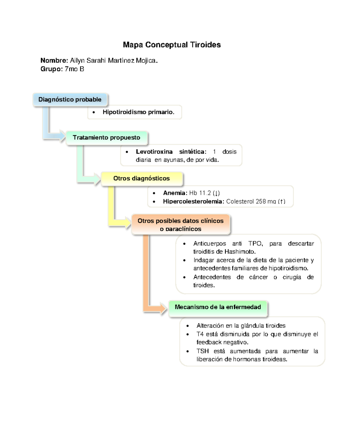 Mapa Conceptual Tiroides- Martinez Mojica - Mapa Conceptual Tiroides Nombre: Ailyn Sarahi ...