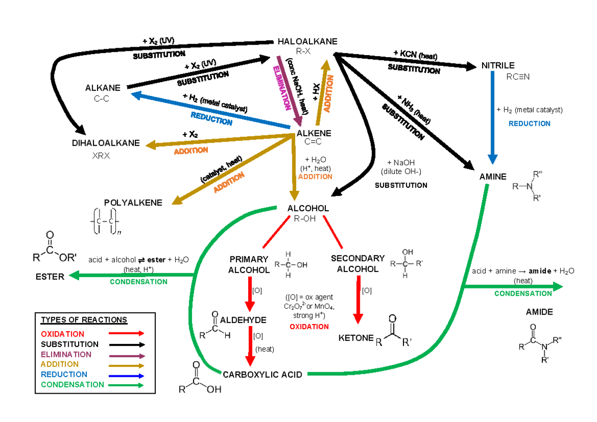 Reaction Pathways Chart - TYPES OF - Studocu