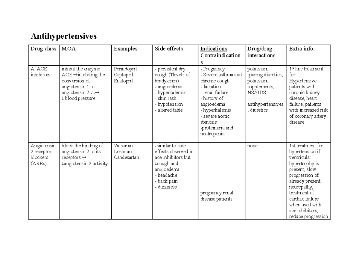 Pharmacology Study: Antihypertensive Drug Classes, MOA, and Side ...