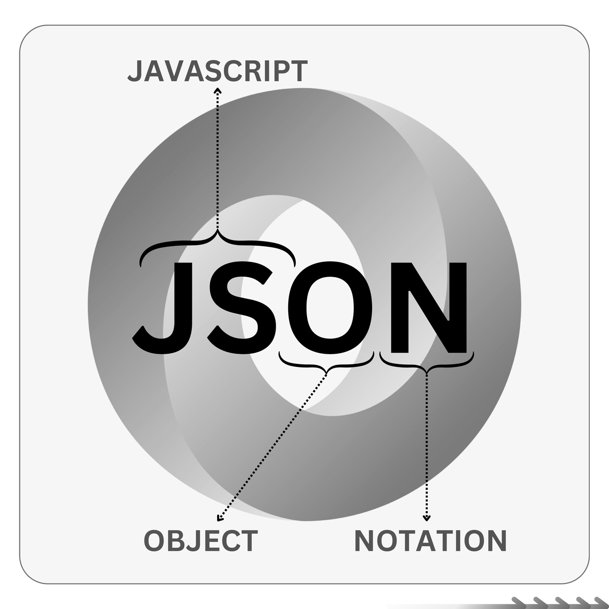 JAVASCRIPT JSON OBJECT NOTATION: A Comprehensive Guide - Studocu