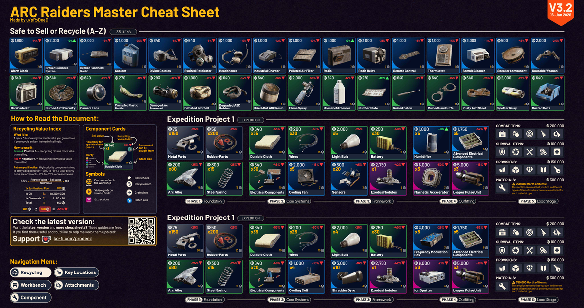 ARC Raiders V3.2 Master Cheat Sheet - Recycling & Item Values - Studocu