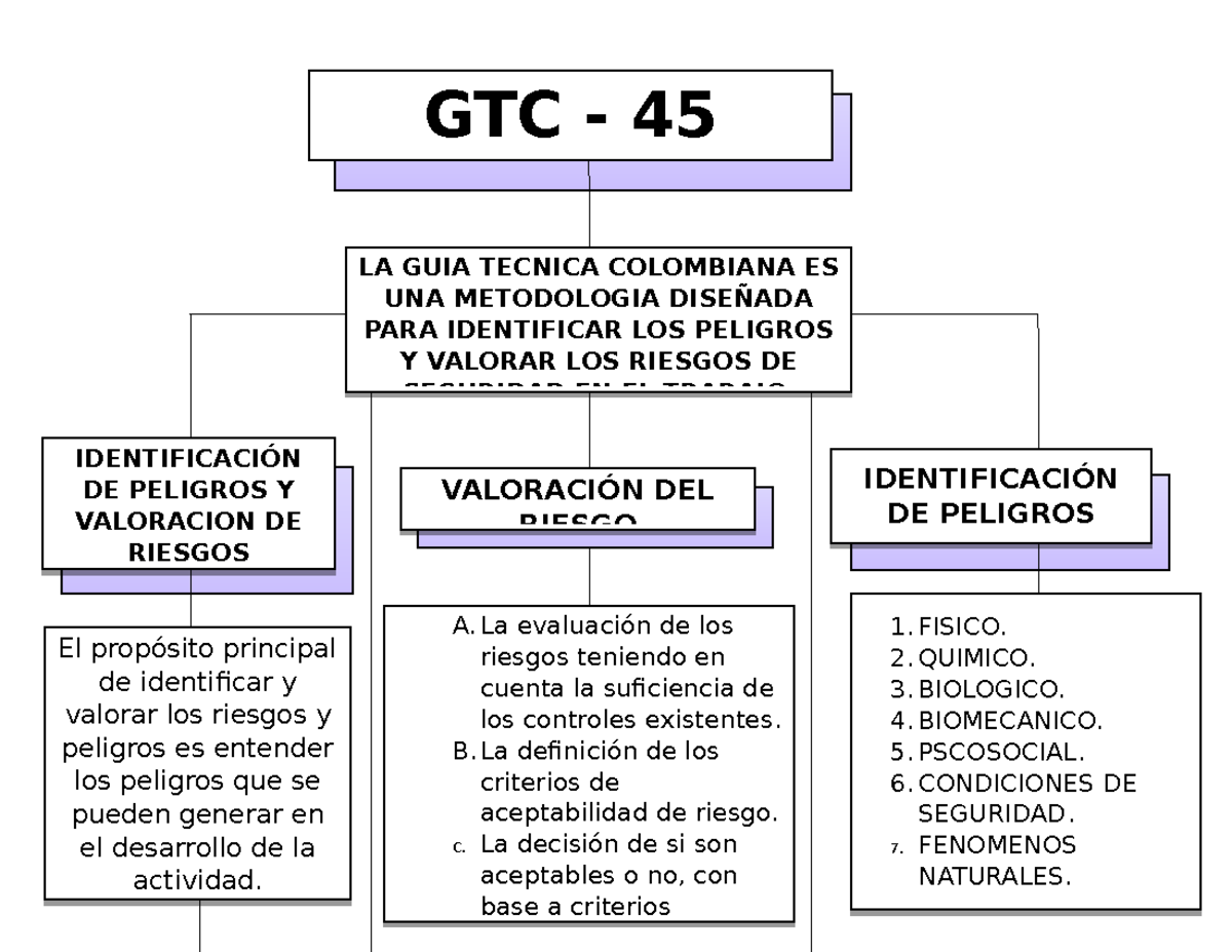 GTC-45 Evaluación de Peligros y Valoración de Riesgos Laborales - Studocu