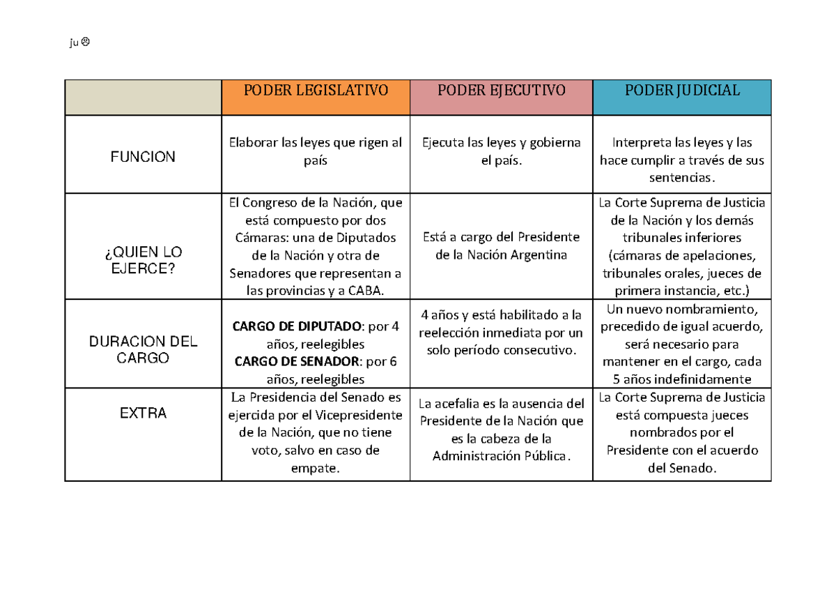 3 Poderes Derecho Cuadro Comparativo - ju PODER LEGISLATIVO PODER EJECUTIVO PODER JUDICIAL ...