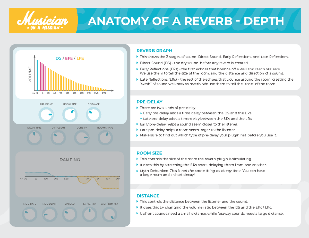 Anatomy of a Reverb (Depth) - ANATOMY OF A REVERB DEPTH REVERB GRAPH This shows the 3 stages of ...