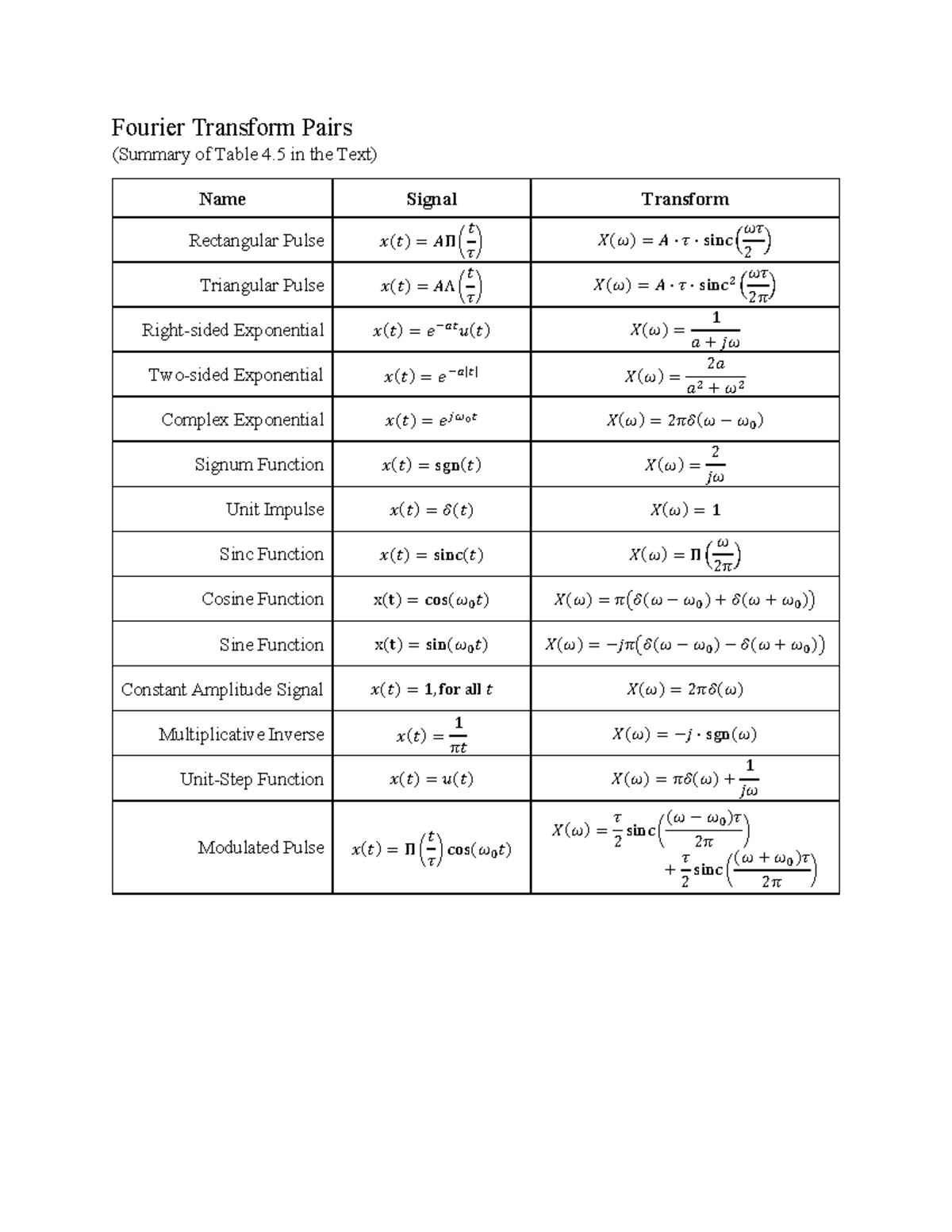 Fourier Transform Tables Pairs - Fourier Transform Pairs (Summary of Table 4 in the Text) Name ...
