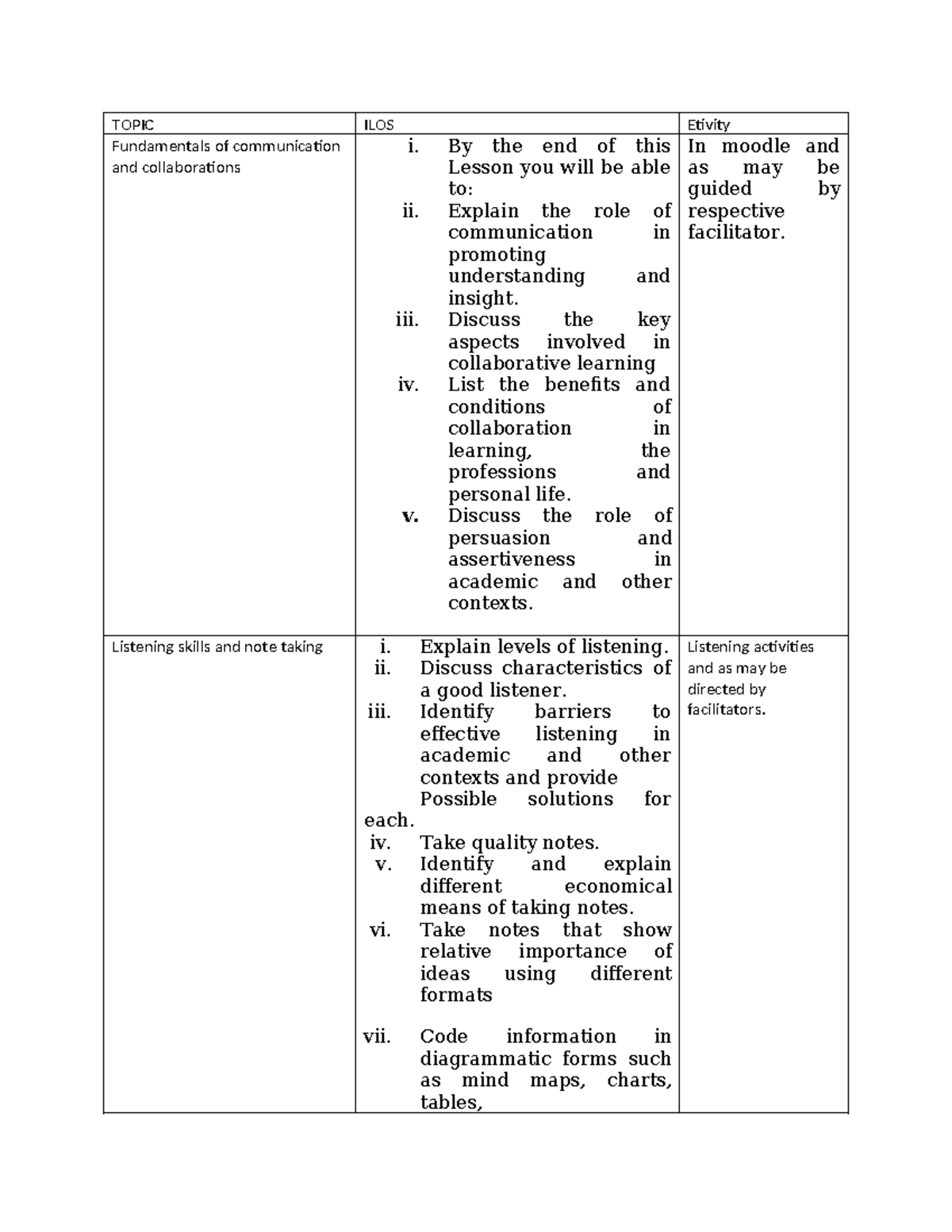 Ccs 101 ILO - Fundamentals of Communication & Collaboration Skills ...