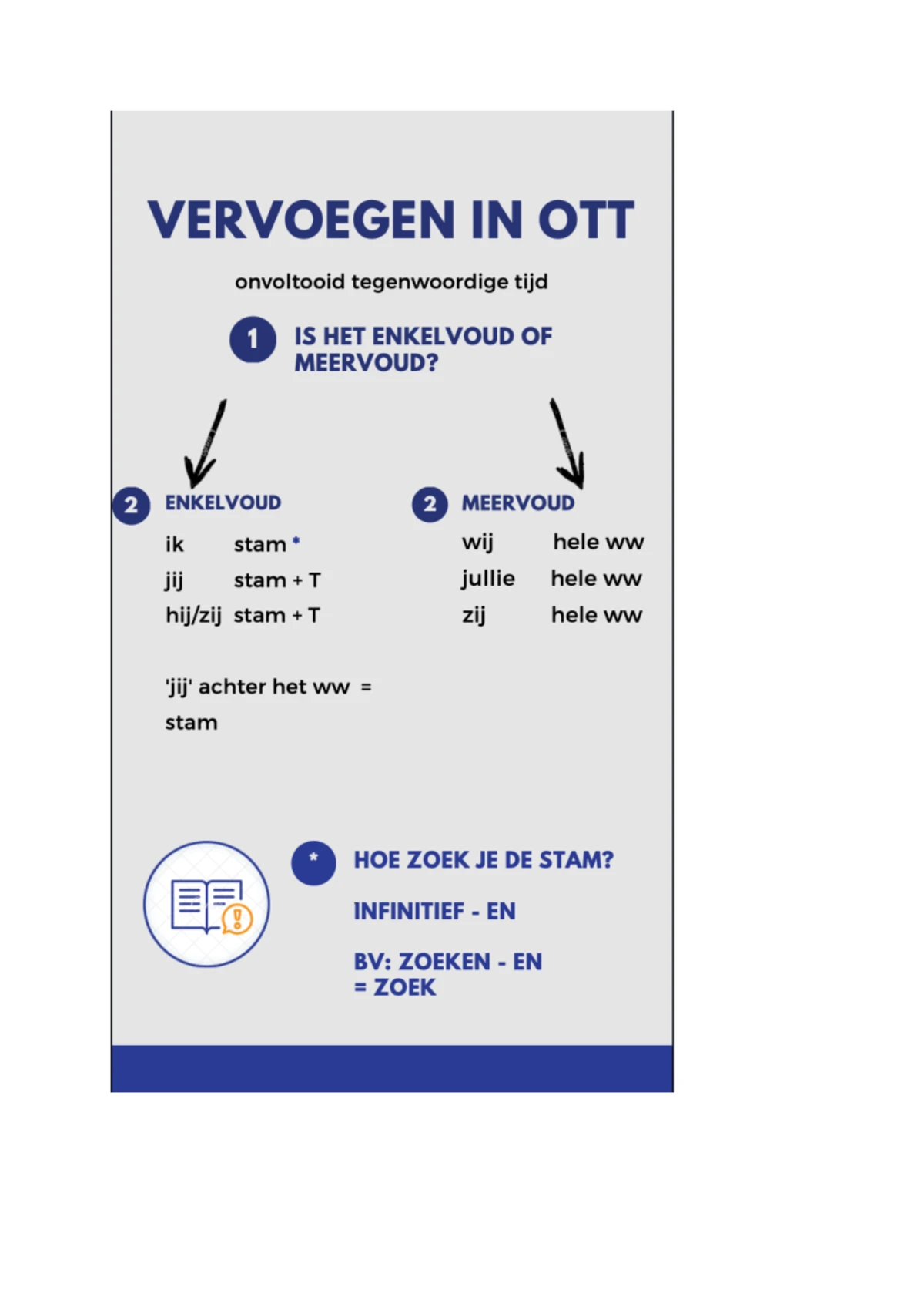 Samenvatting Zinsbouw: Hoofd-, Hulp- en Koppelwerkwoorden en WWG/NWG ...