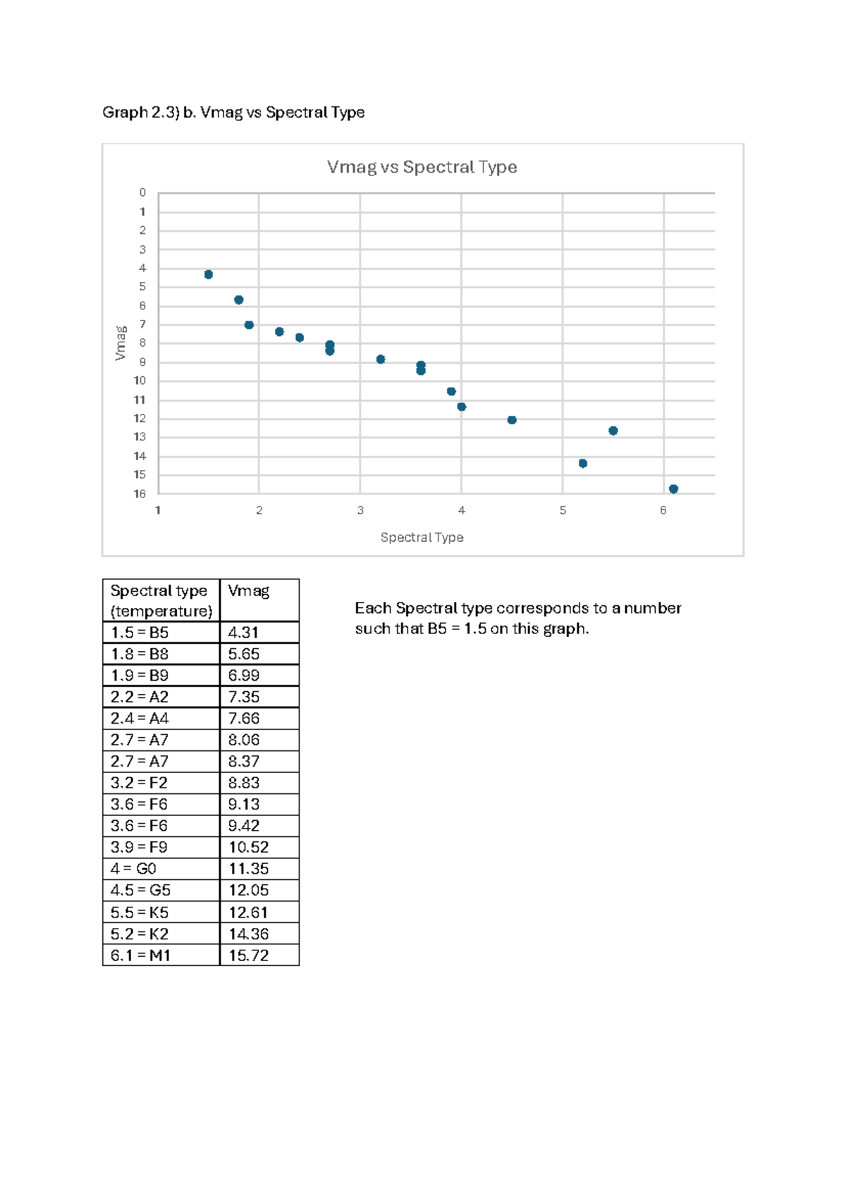Graphs for Lab 2: Vmag & Apparent Magnitude vs Spectral Type - Studocu