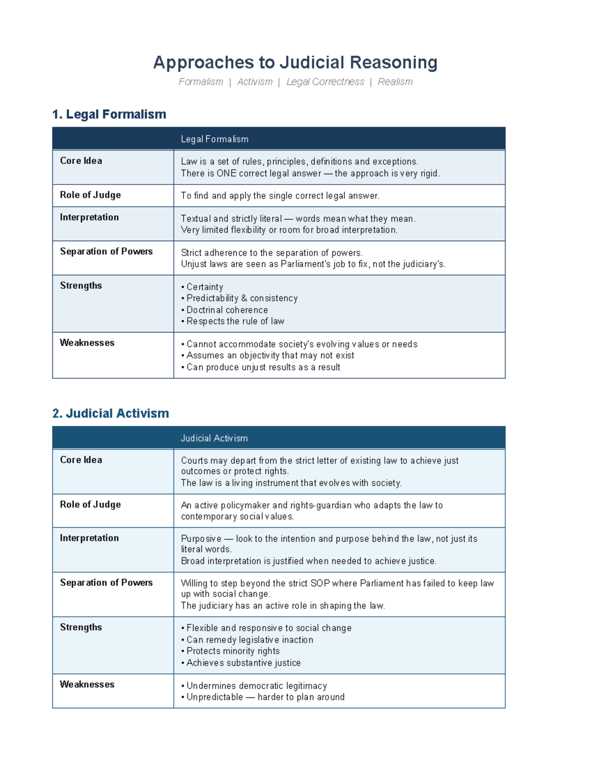 Judicial Reasoning Approaches: Formalism, Activism, Correctness ...