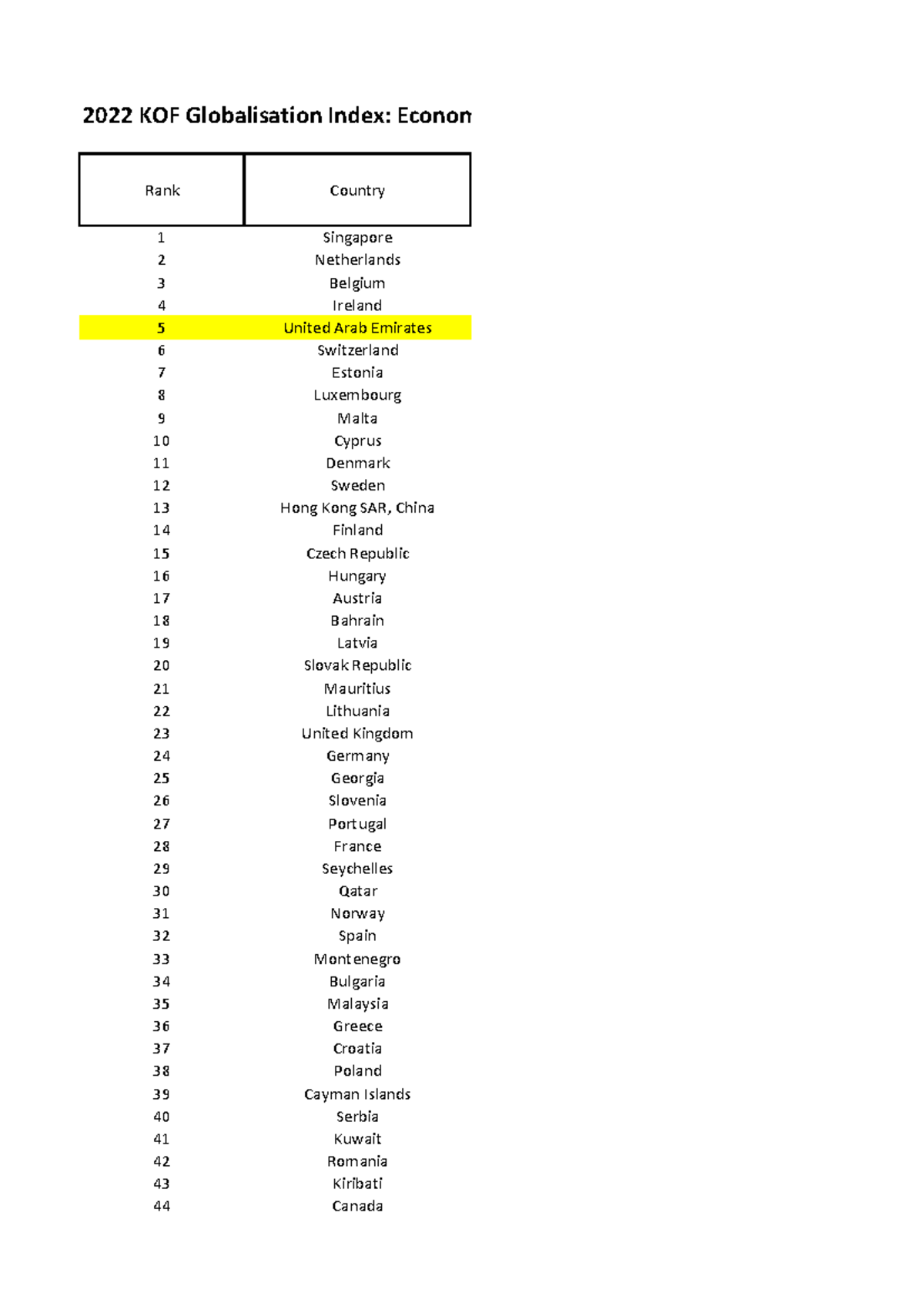 KOF 2022: Globalisation Index Economic & Social Dimensions Analysis ...