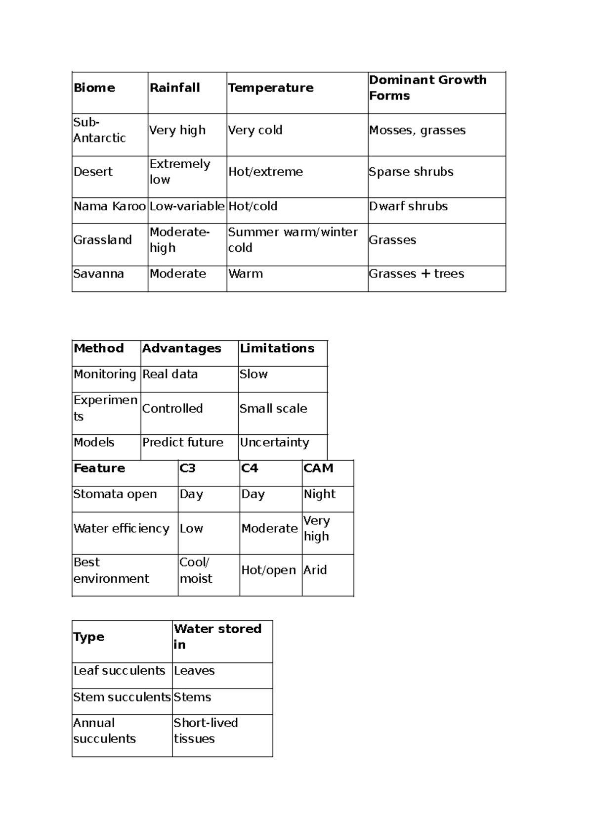 BOT Semester Test 2: Comparison of Biome Characteristics and Growth ...