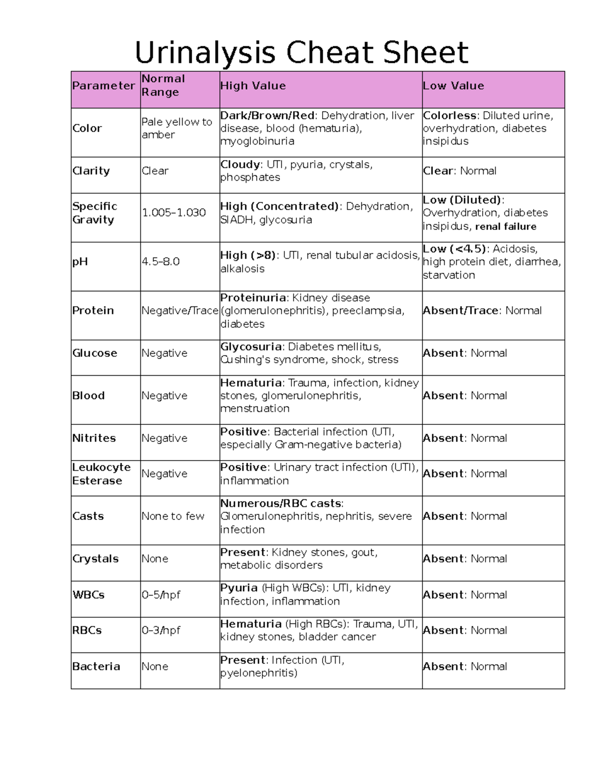 Urinalysis Cheat Sheet: Key Parameters and Normal Values Guide - Studocu