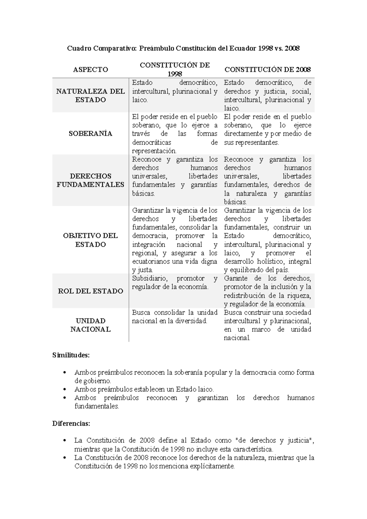 Cuadro Comparativo: Preámbulo de la Constitución del Ecuador 1998 vs ...