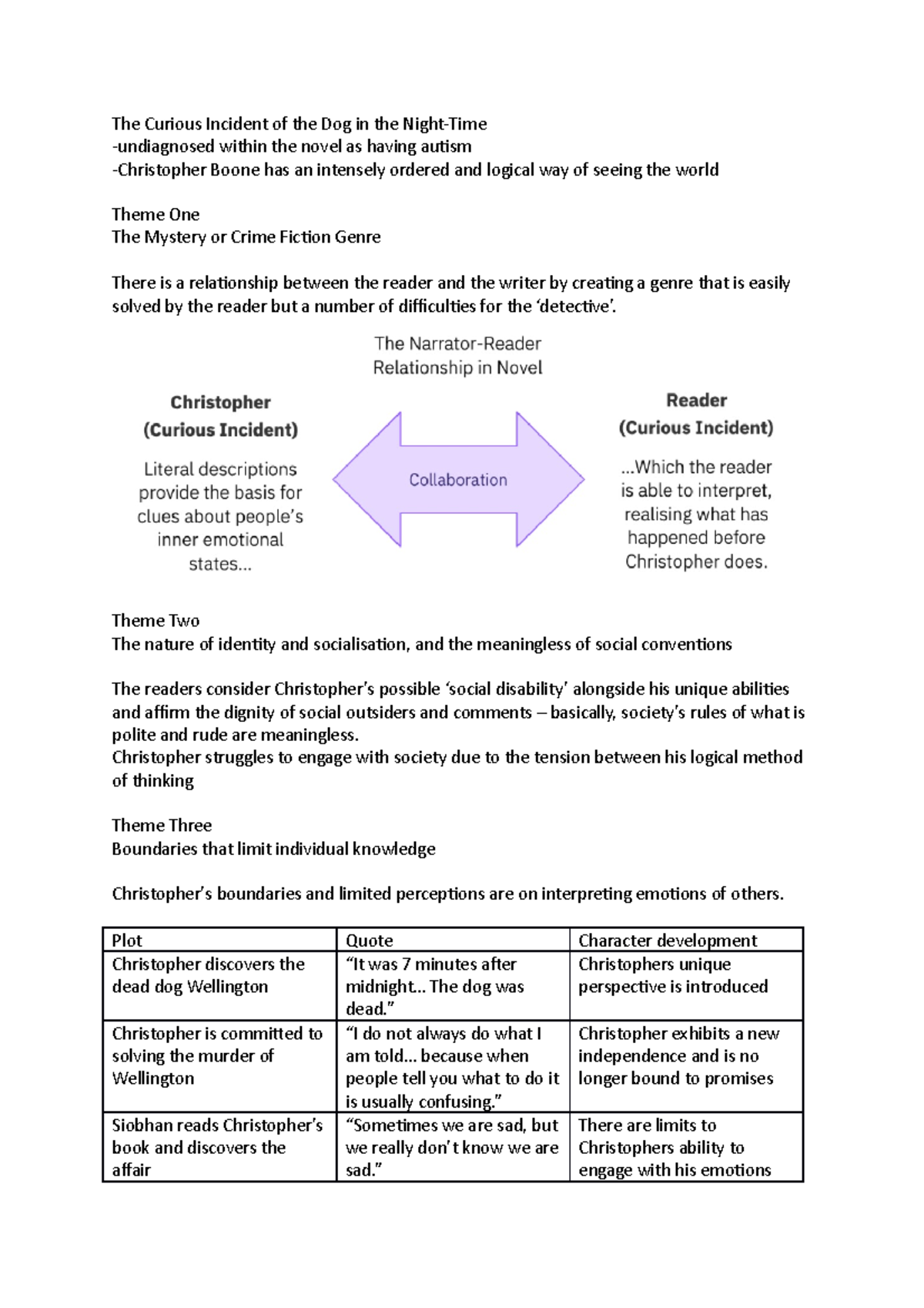 The Curious Incident of the Dog: Study Notes & Themes Analysis - Studocu