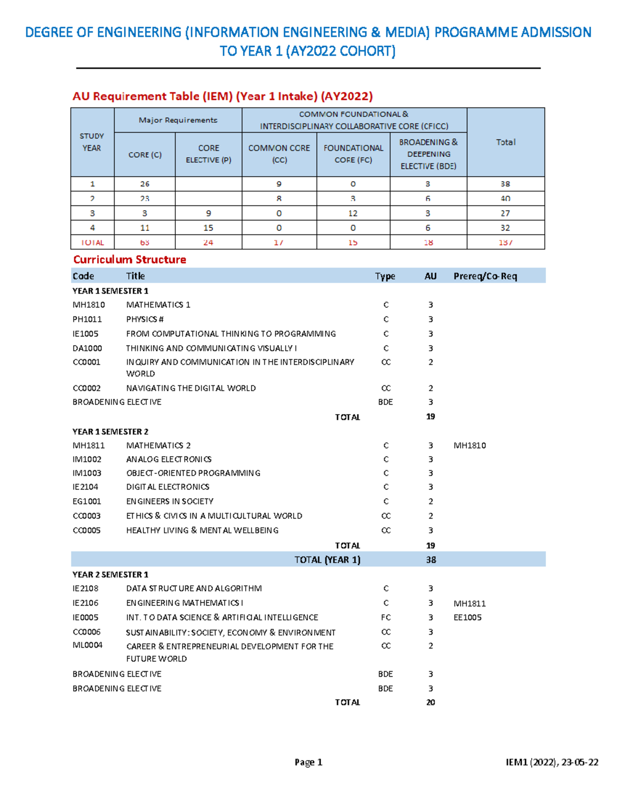 Curriculum Structure for IEM1A Engineering Program AY2022 - Studocu
