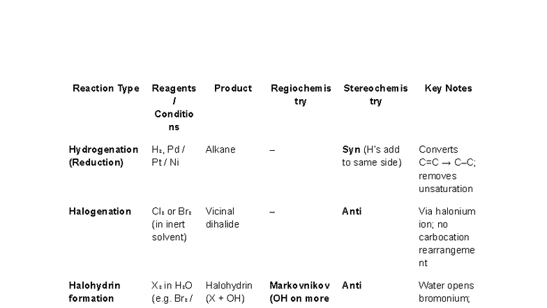 Chem 101: Key Notes on Reaction Types and Reagents - Studocu