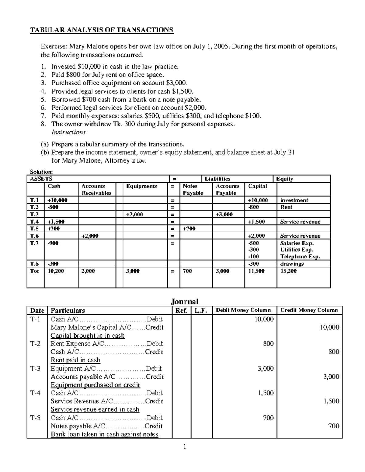 Exercise 1 - Tabular Analysis of Transactions for Mary Malone Law Office - Studocu