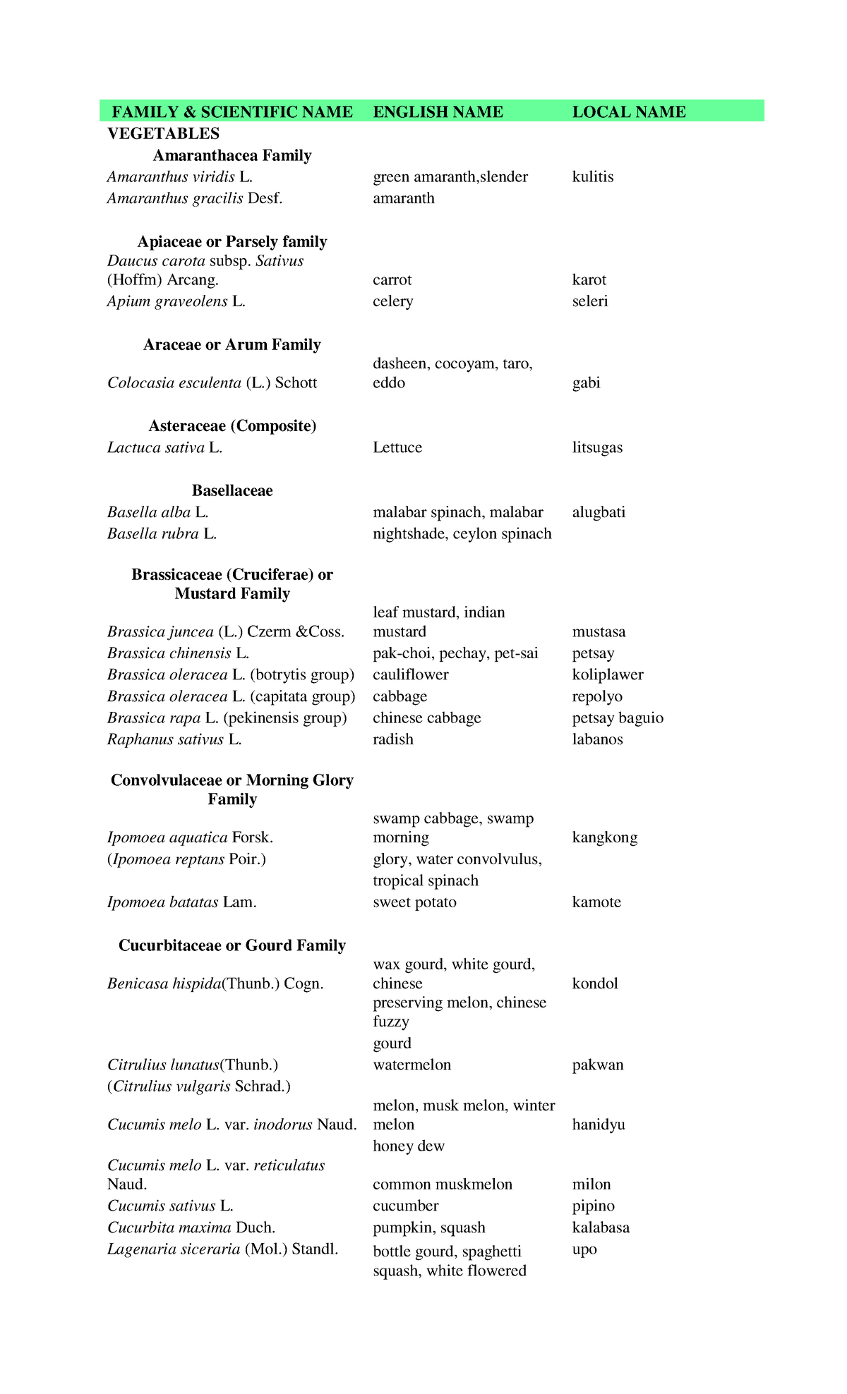 Scientific Names of Crops: A Comprehensive Guide on Vegetables and More ...