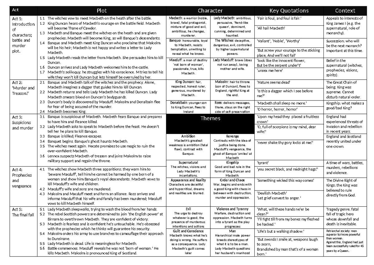 Macbeth (ENG 101) Act Analysis & Key Themes Knowledge Organiser - Studocu