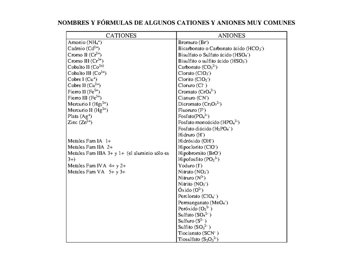 Aniones Y Cationes Lista De Aniones Y Cartiones | PDF | Mercurio