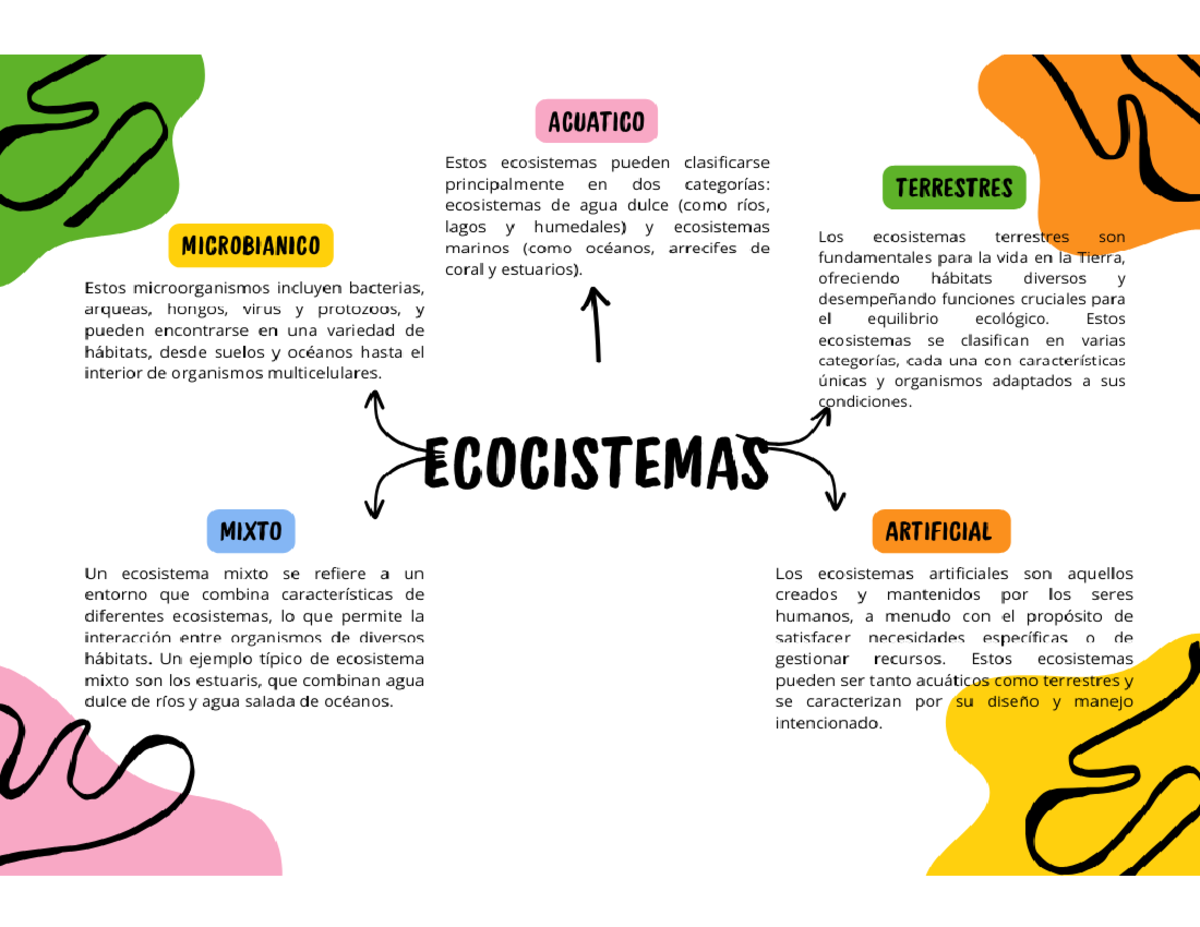 Mapa Mental de Ecosistemas Terrestres y Acuáticos: Clasificación y ...