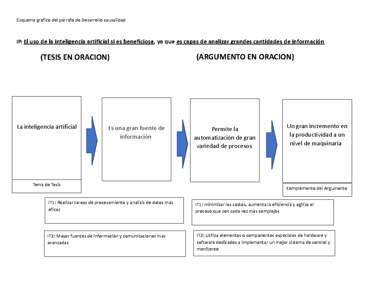 Organizador Gráfico De Párrafo De Introducción