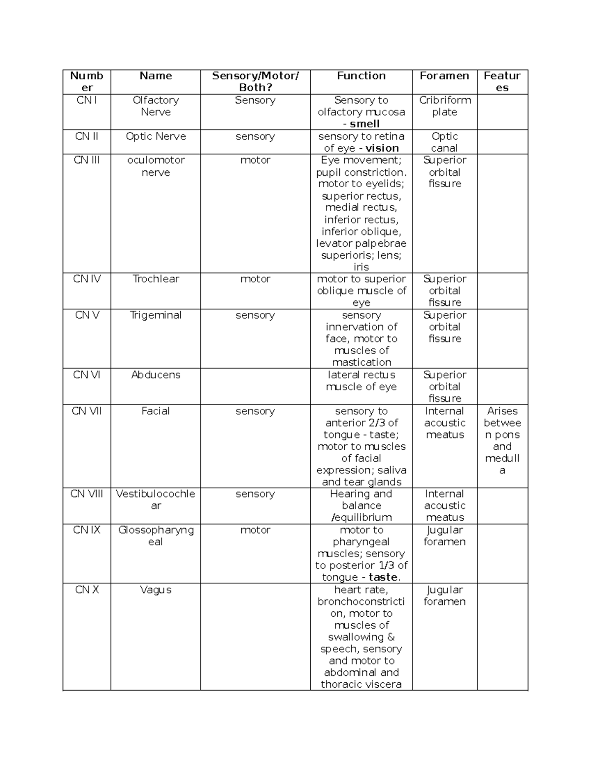 Cranial Nerves Extra Practice - CN I to CN XII Overview - Studocu