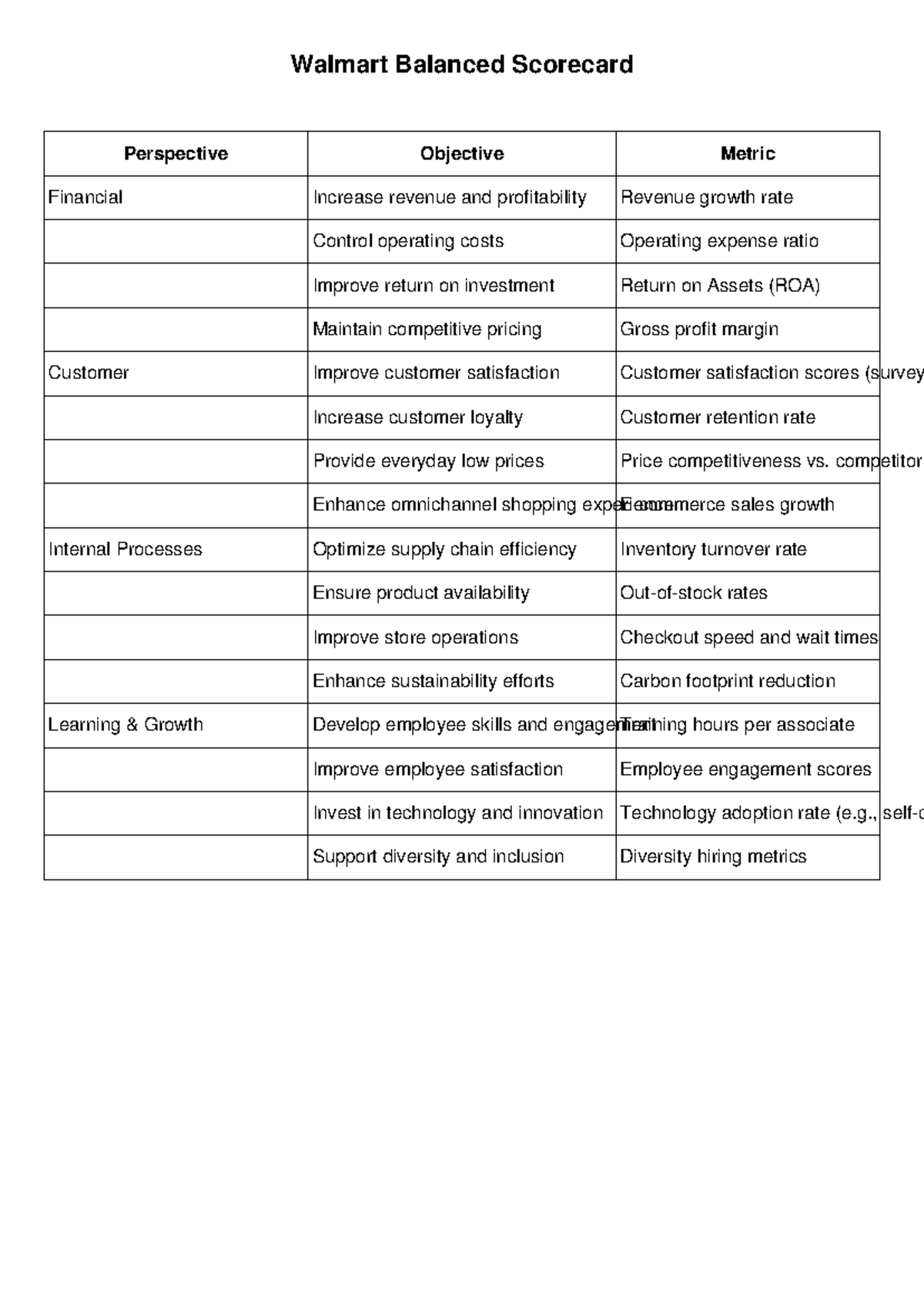 Walmart Balanced Scorecard Analysis and Metrics Overview - Studocu