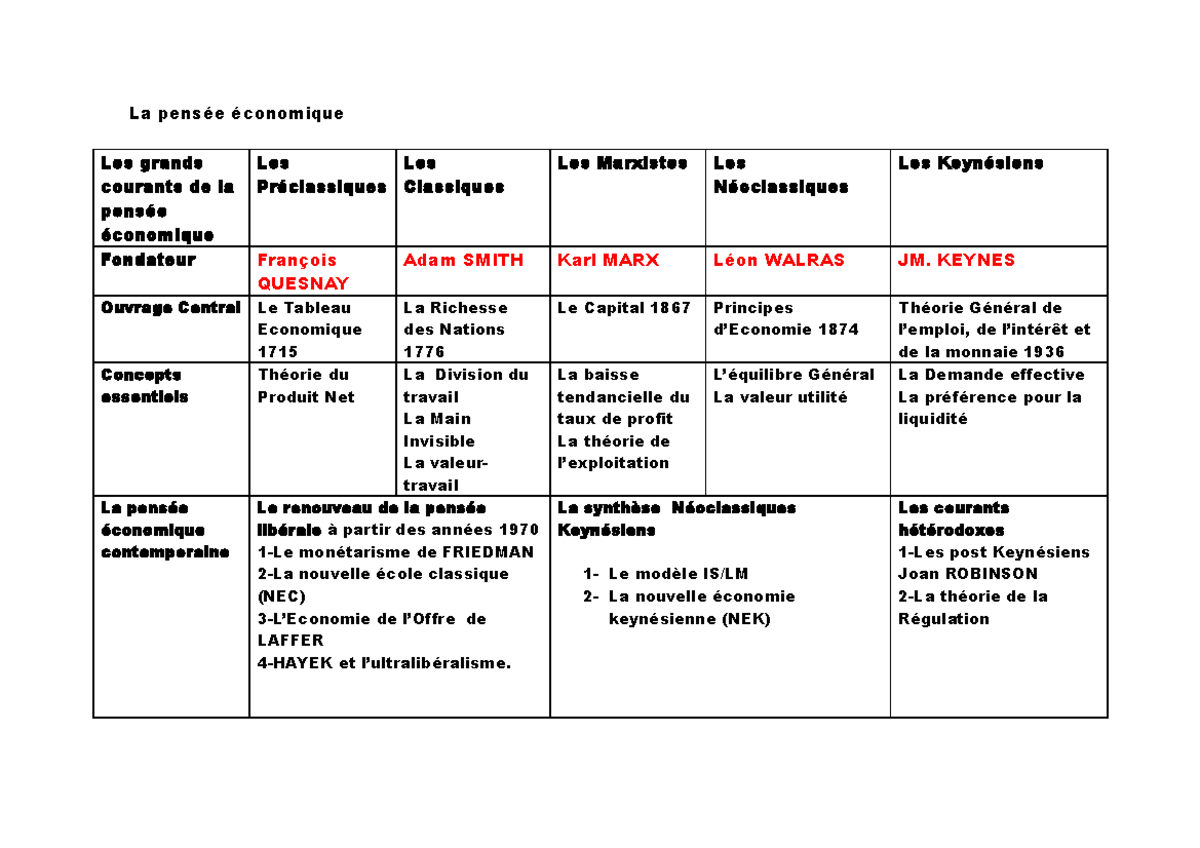 ECO 101 - Résumé des Courants de la Pensée Économique - Studocu