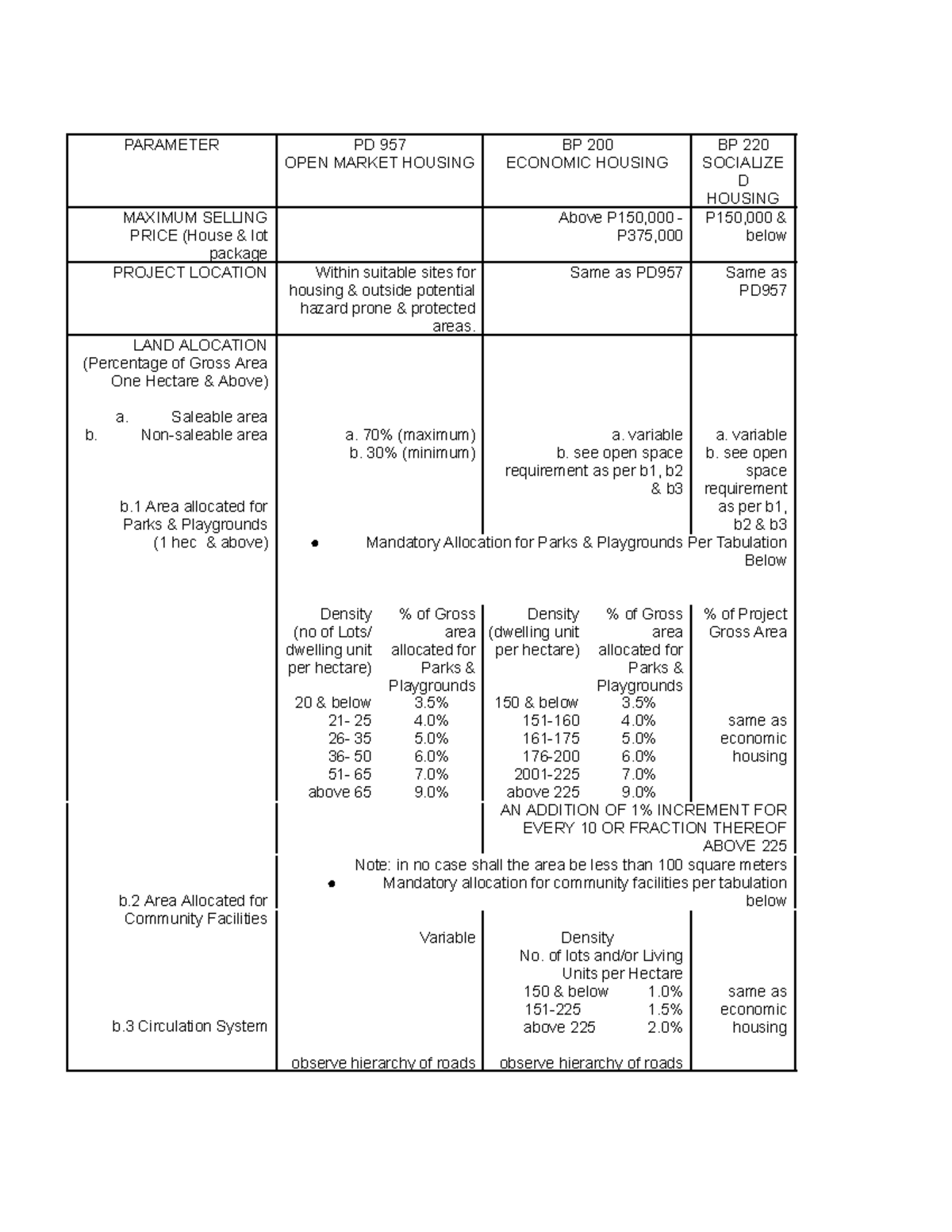 Table of Parameters for PD 957 & BP 220 Housing Projects - Studocu