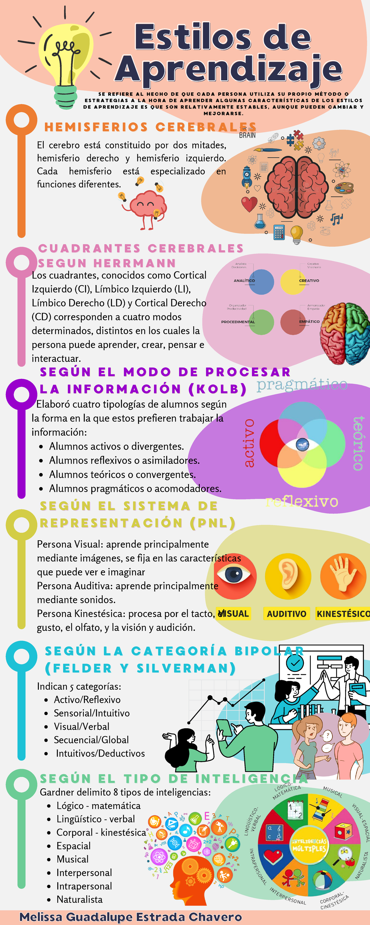 Infografía sobre Estilos de Aprendizaje y Tipos de Inteligencia - Studocu