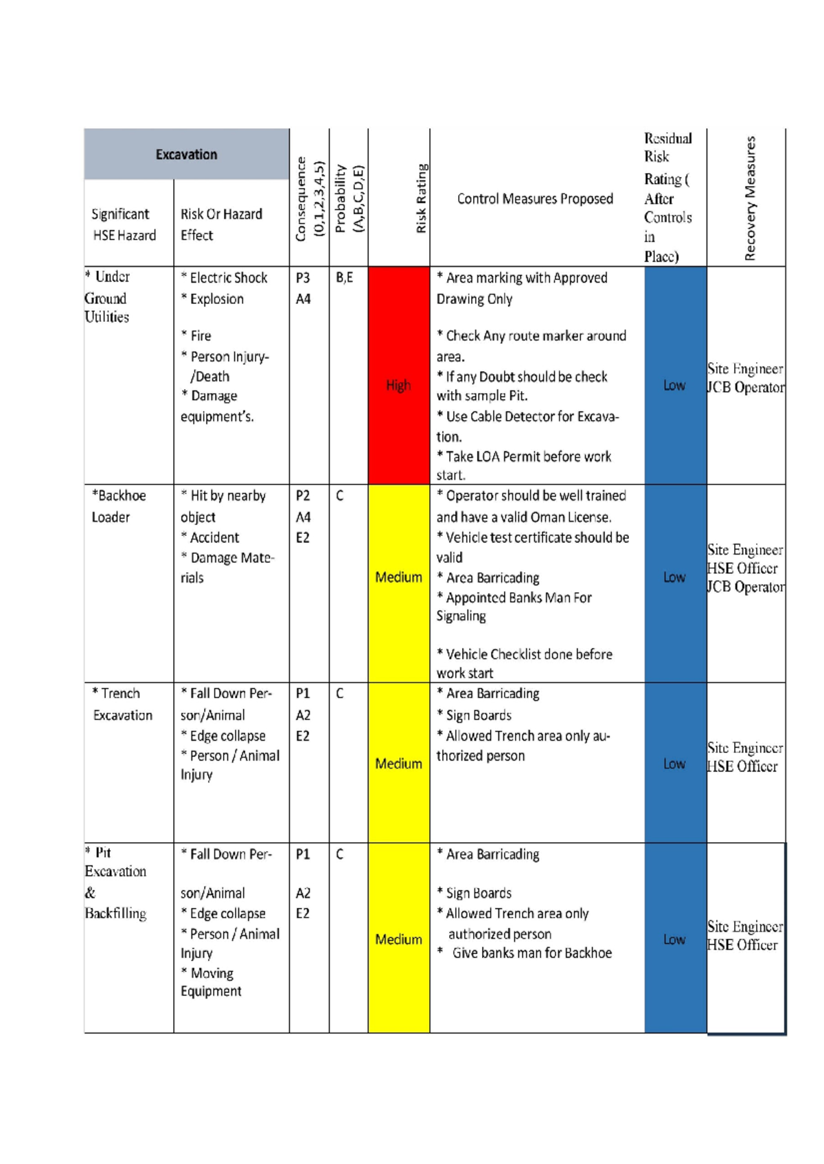 RISK Register 1 - HSE Hazard Assessment and Control Measures - Studocu