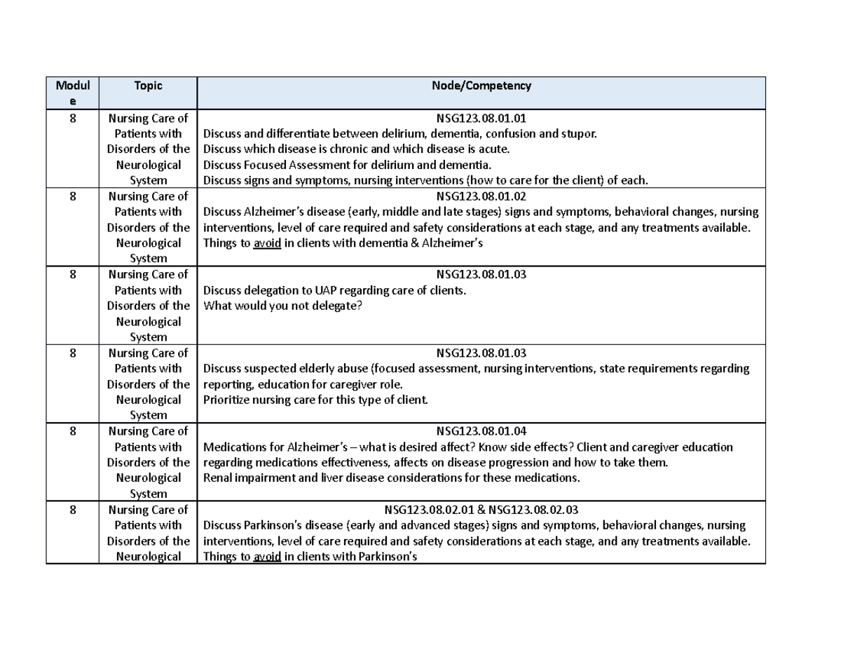 N123 MS 1 Exam 4 Study Guide updated - Modul e Topic Node/Competency 8 ...