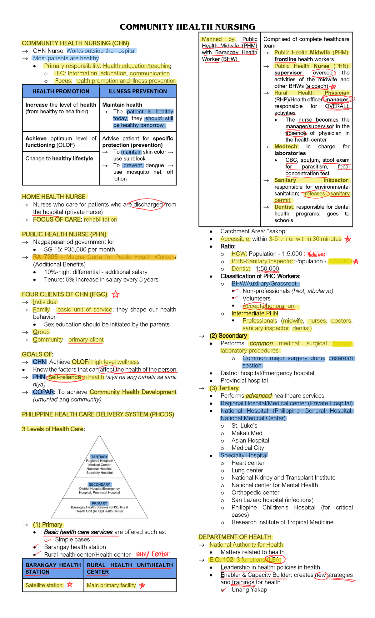 Community Health Nursing Overview (CHN 240503) - Studocu