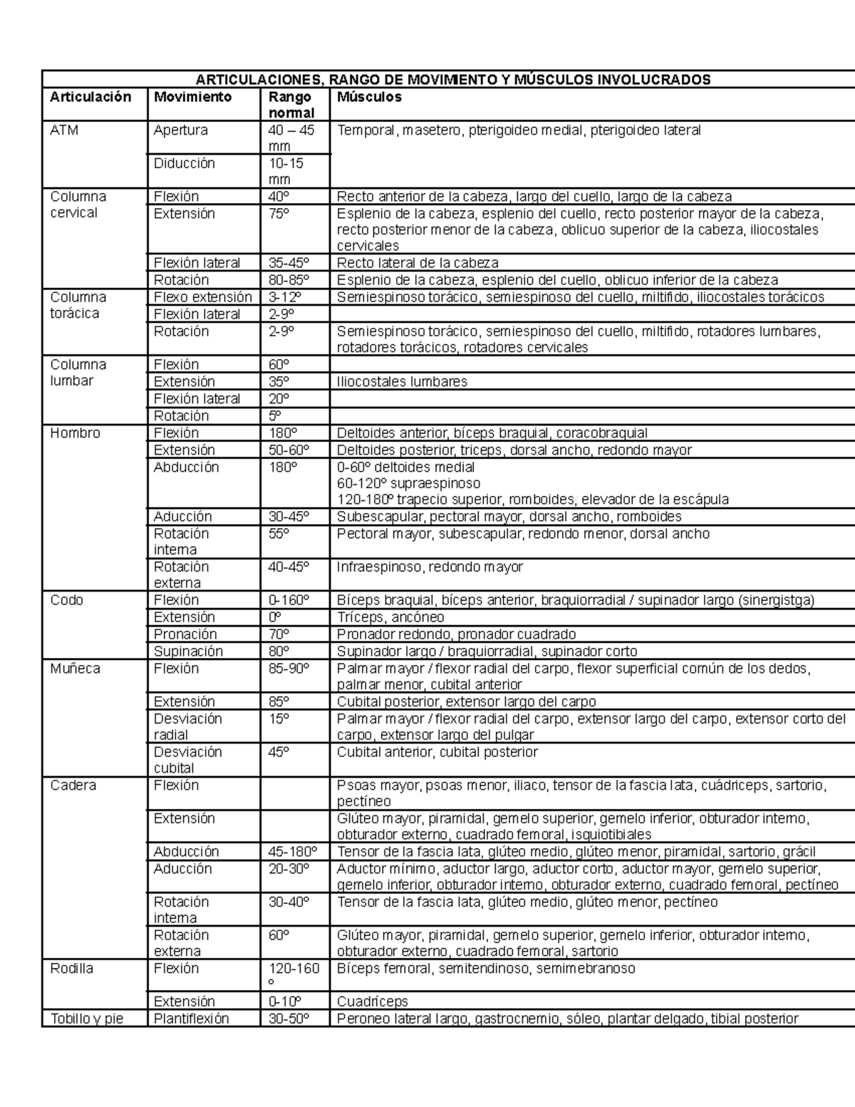 Articulaciones, Rango de Movimiento y Músculos Involucrados: Guía ...