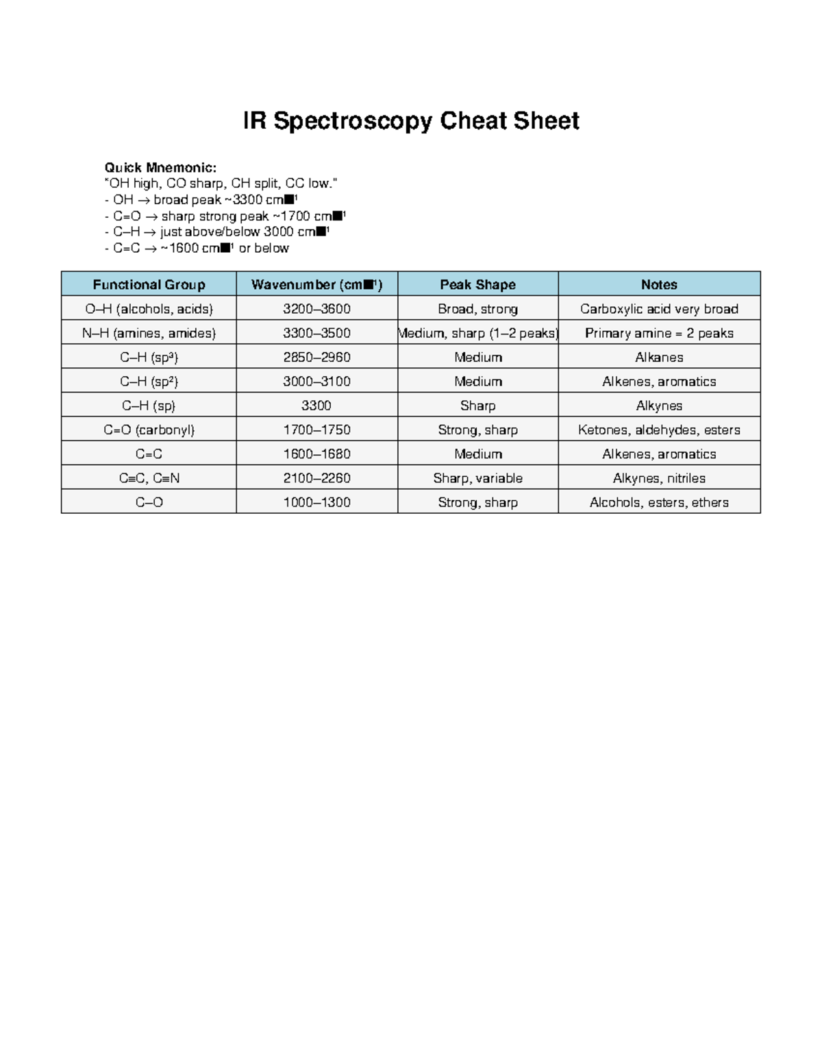 IR Cheat Sheet - orgo - IR Spectroscopy Cheat Sheet Quick Mnemonic: “OH ...