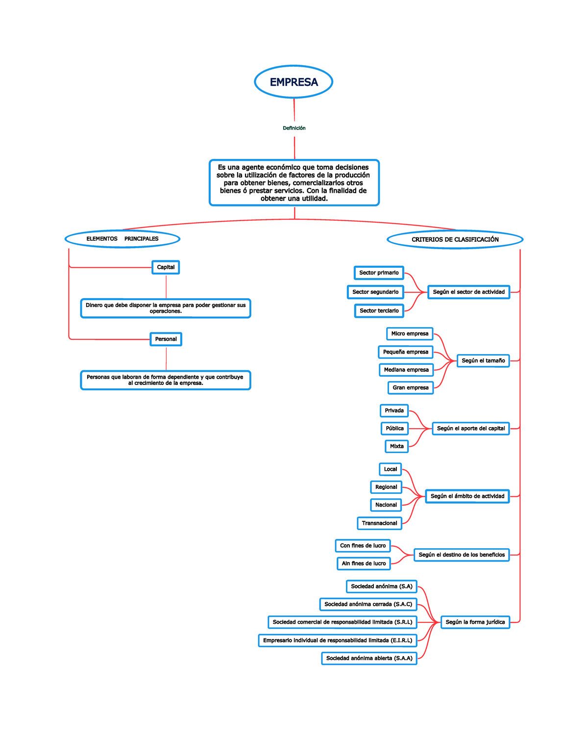 Elabora un mapa mental con la definición, elementos y clasificación de la empresa. - Definición ...