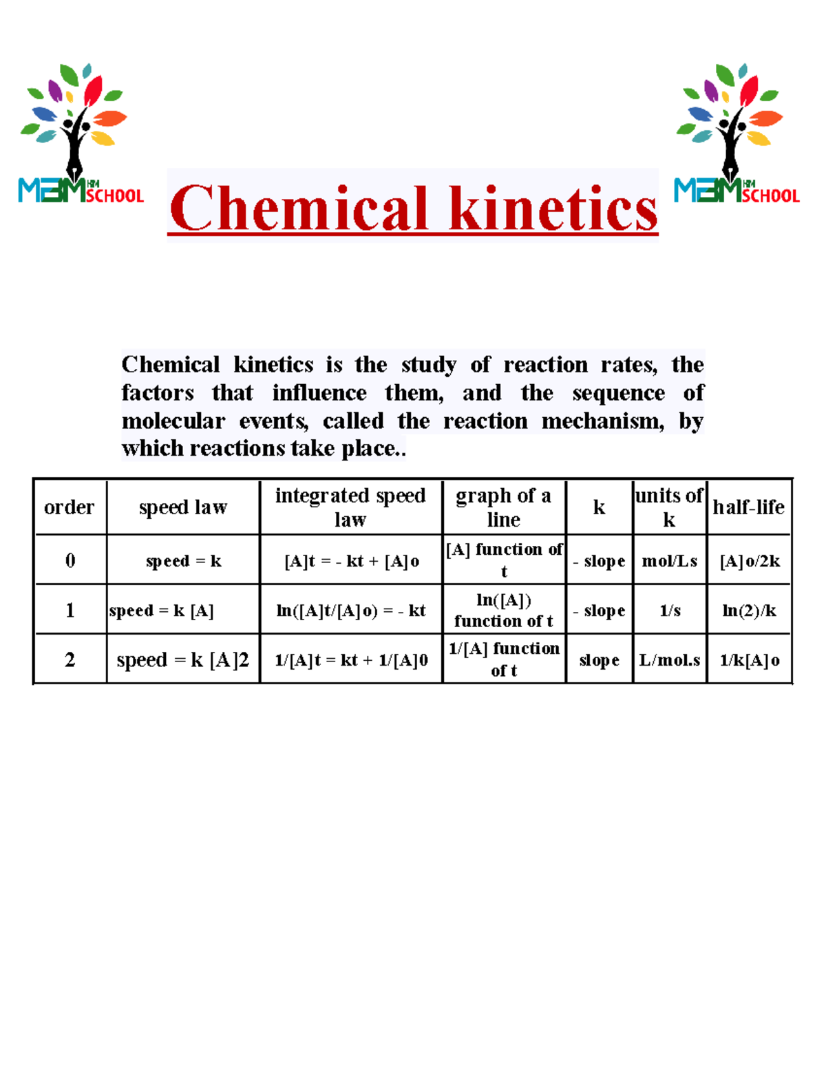 Cinétique chimique Résumé - Chemical kinetics Chemical kinetics is the ...