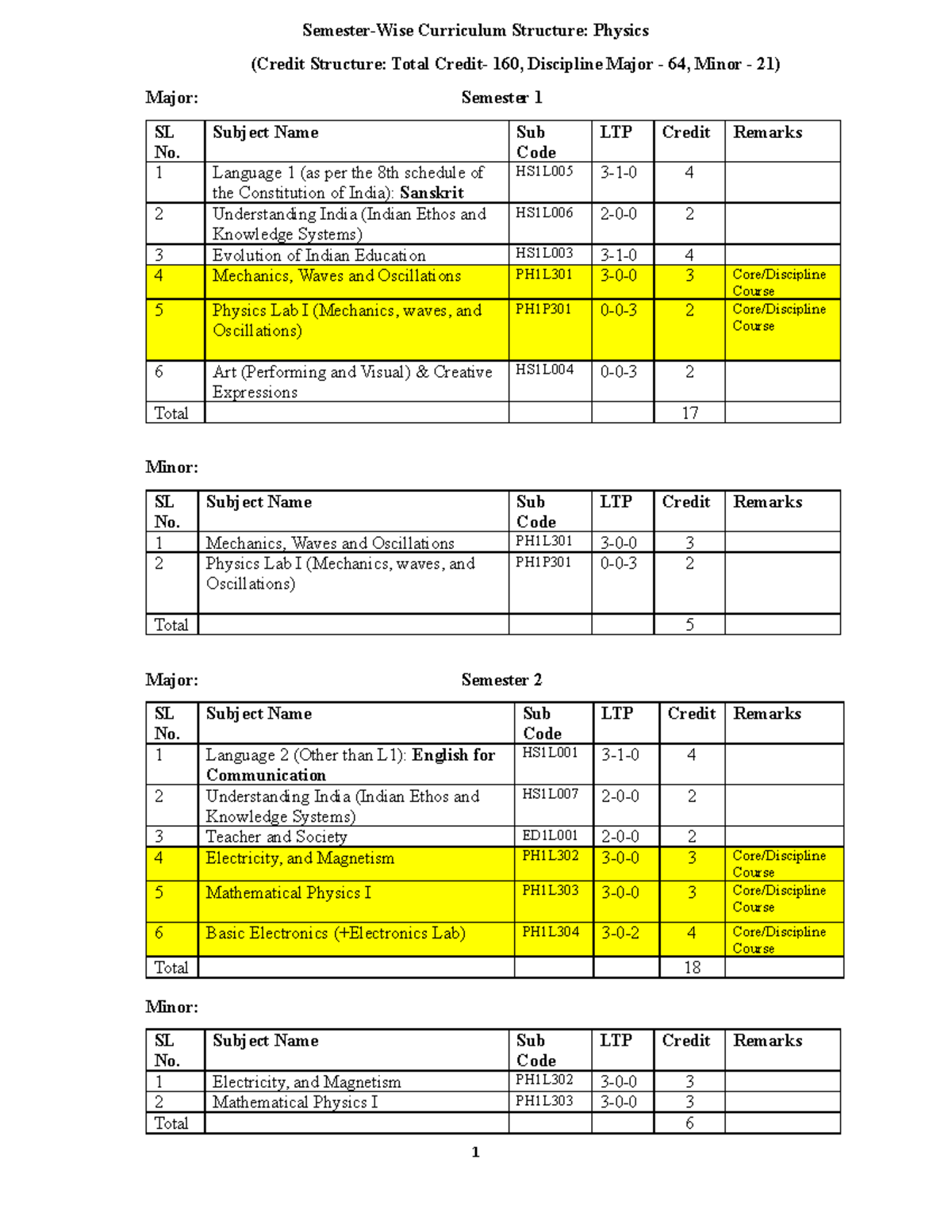 Semester Wise Curriculum Structure for Physics (Total Credits: 160 ...
