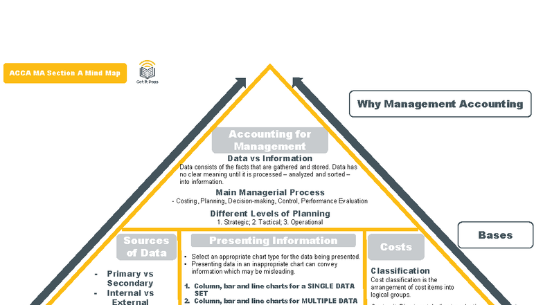 ACCA MA Mind Map: Management Accounting Concepts and Techniques - Studocu