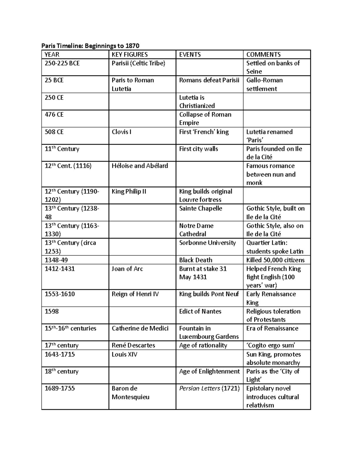 Paris Timelineto 1871 - IMPORTANT TIMELINE - Paris Timeline: Beginnings ...