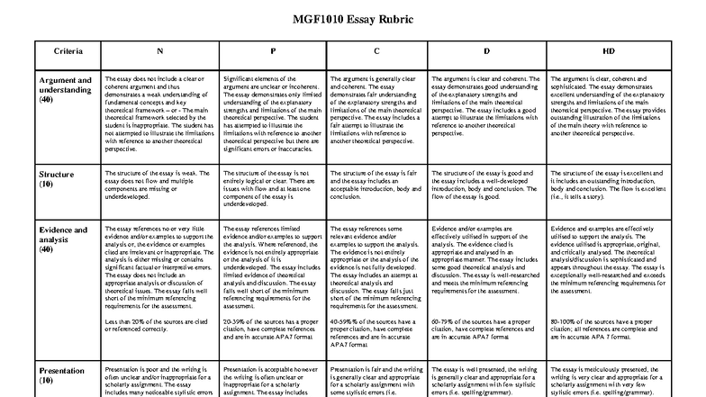 MGF1010 Essay Rubric Criteria: Understanding, Structure, Evidence - Studocu