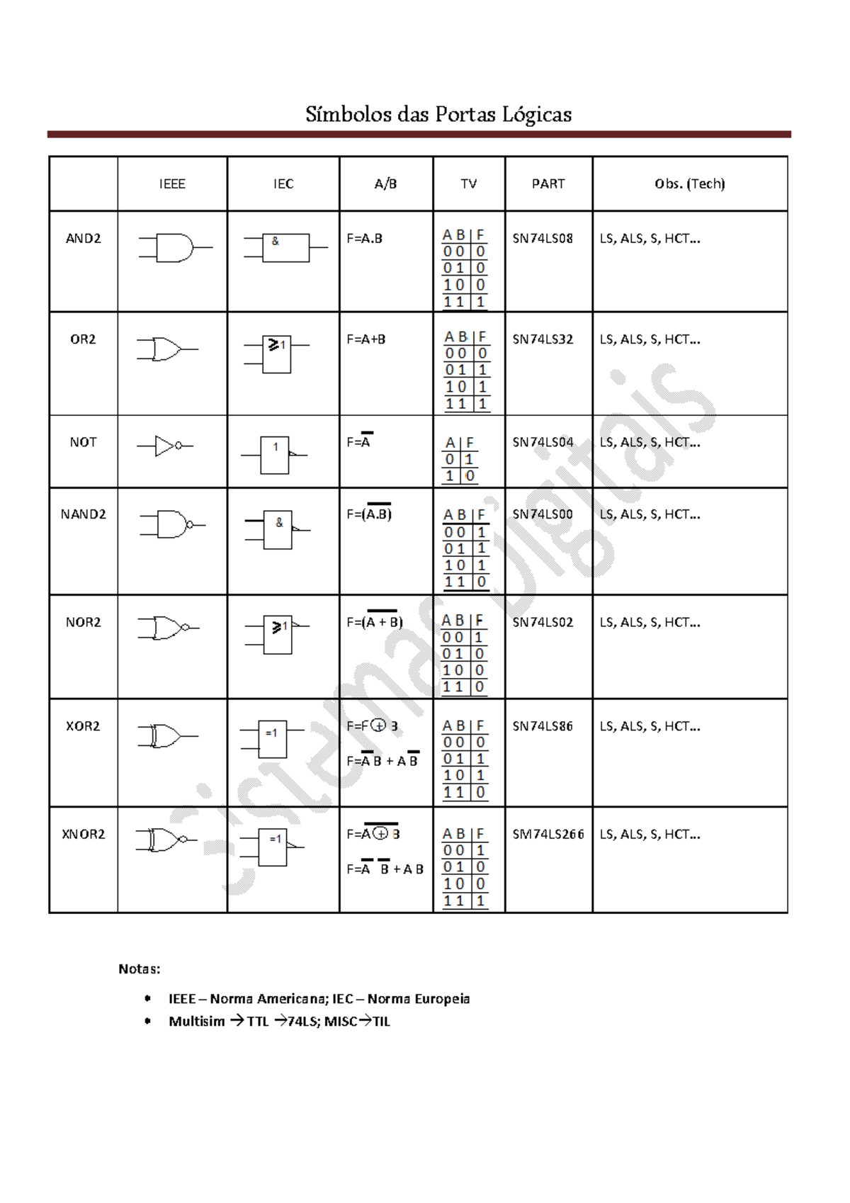 Símbolos das Portas Lógicas - Símbolos das Portas Lógicas IEEE IEC A/B TV PART Obs. (Tech) AND F ...