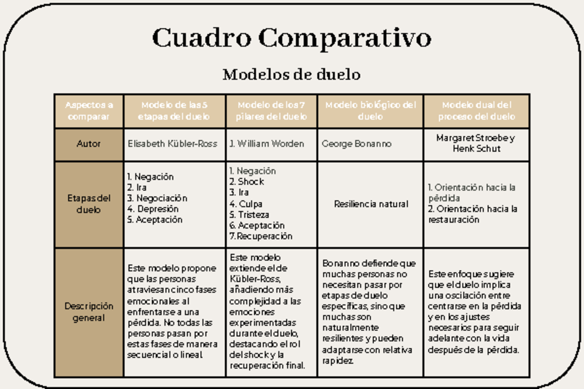 Cuadro Comparativo de Modelos del Duelo y Sus Etapas - Studocu