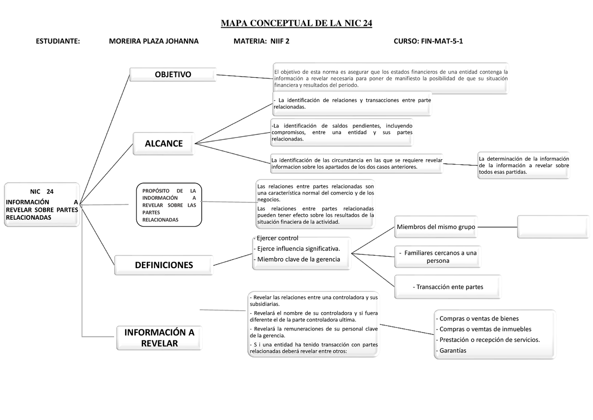 MAPA Conceptual NIC 24 - MAPA CONCEPTUAL DE LA NIC 24 NIC 24 ...